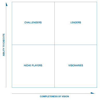 The Meaning Behind the Magic Quadrant