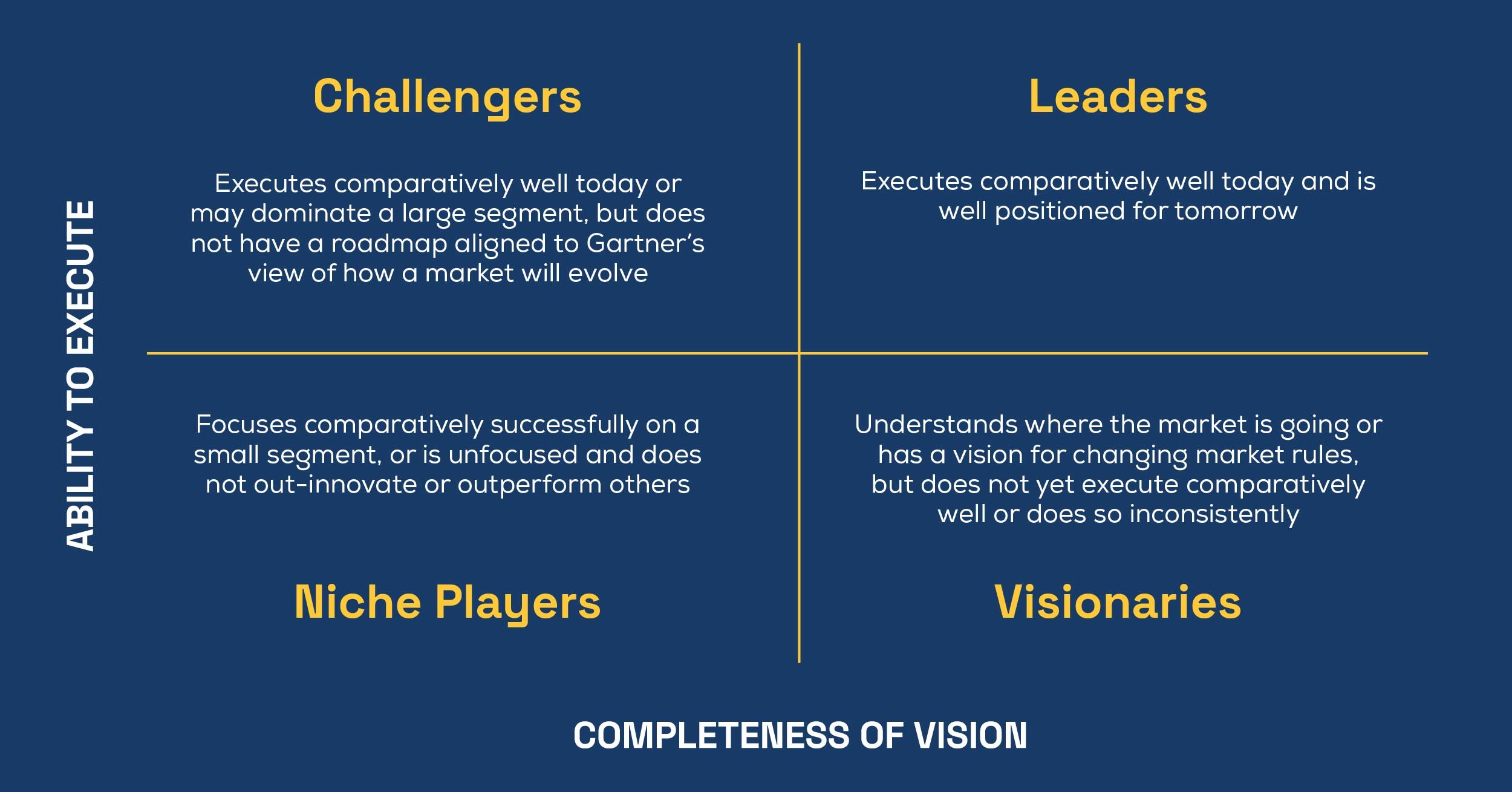 What Is the Gartner Magic Quadrant?