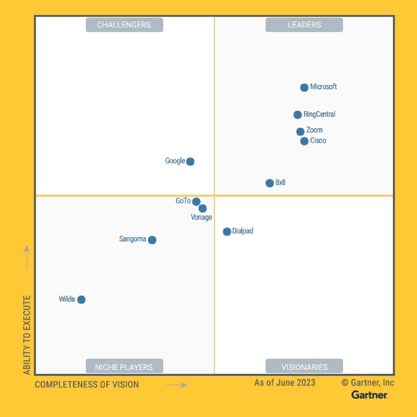 What Is the Gartner Magic Quadrant?