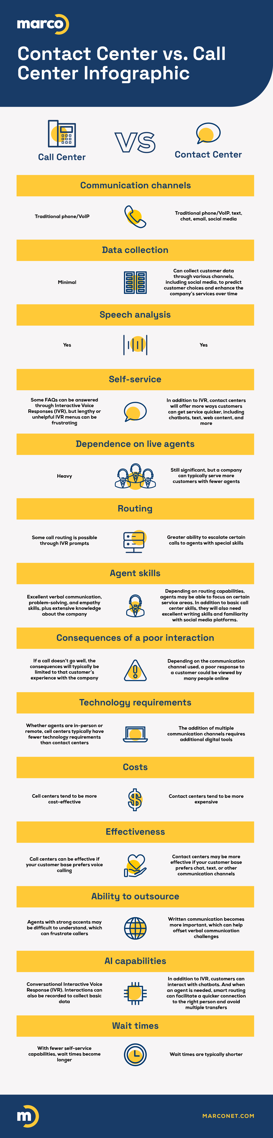 Contact Center vs. Call Center Explained [Infographic]