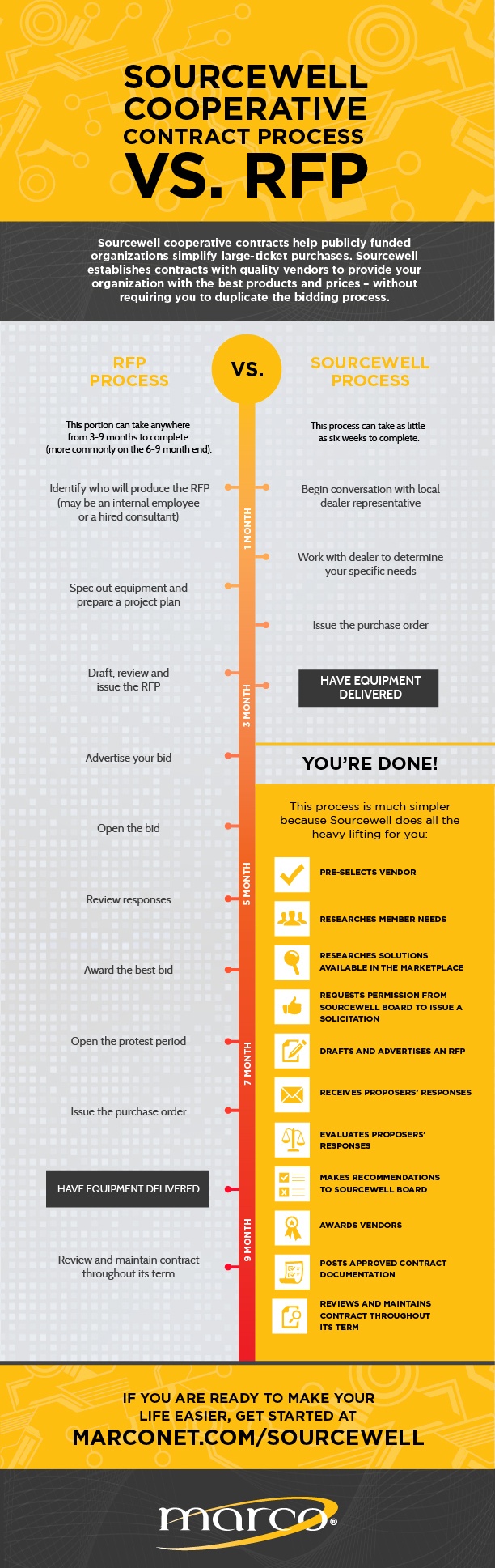Sourcewell Cooperative Contracts Vs. RFPs: Process Comparison [Infographic]