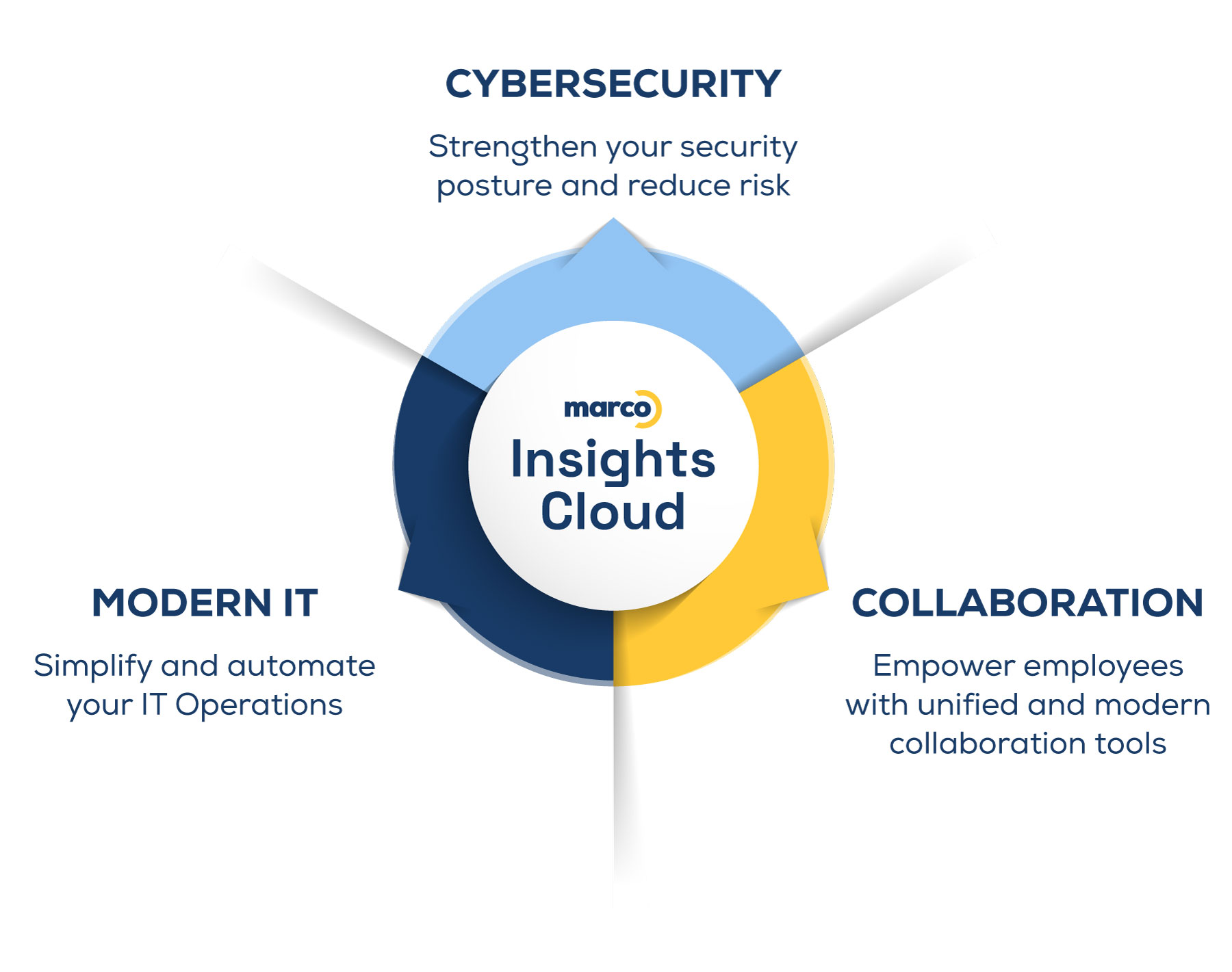 Marco Technologies | IT, Security & Managed Tech for Modern Workplaces