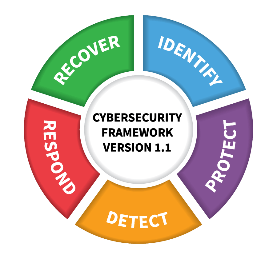 Everything You Should Know About the NIST Cybersecurity Framework